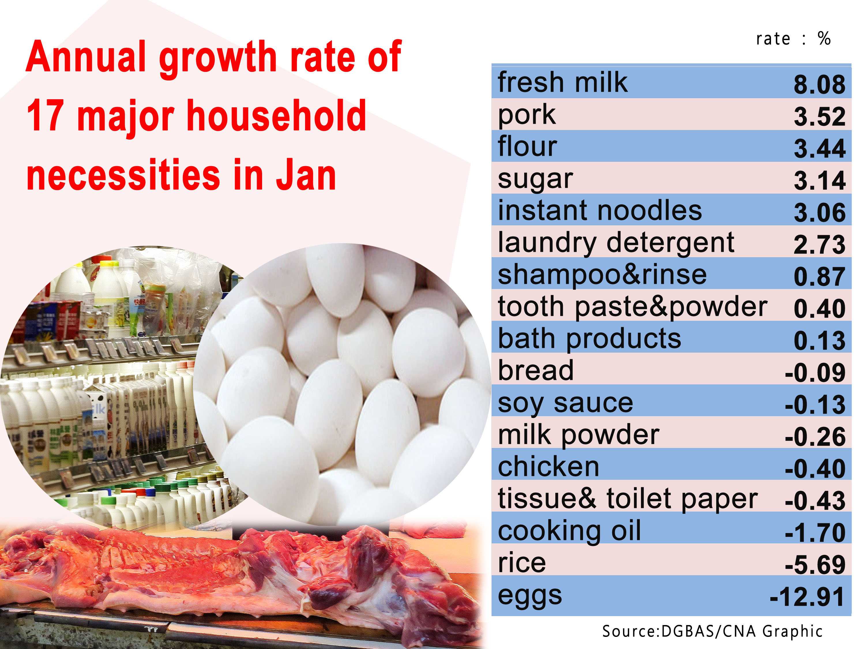 Inflation hits 11-month high - Focus Taiwan