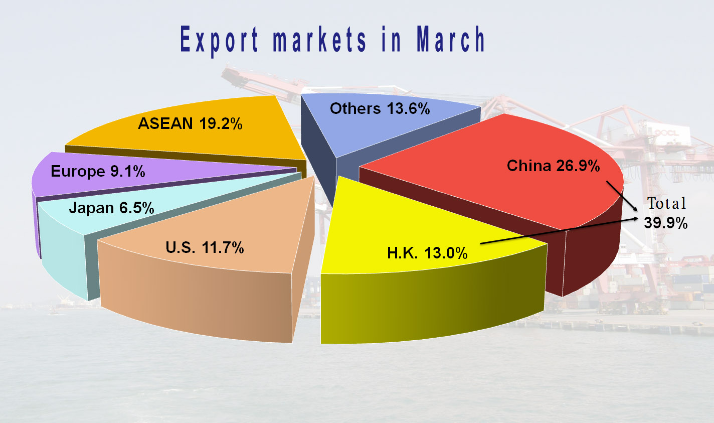 Exports to all main markets - Focus Taiwan