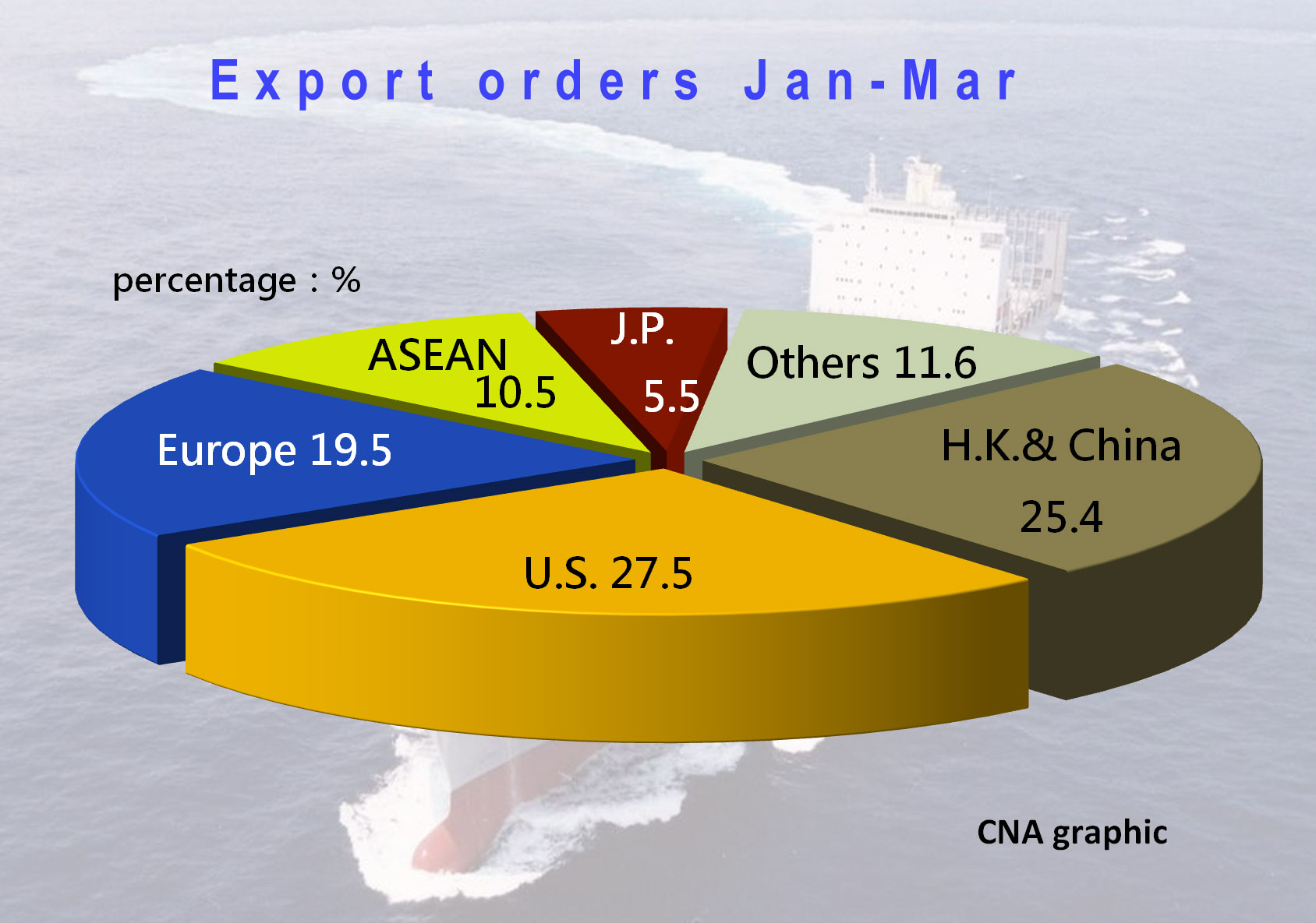 Sources of export orders - Focus Taiwan