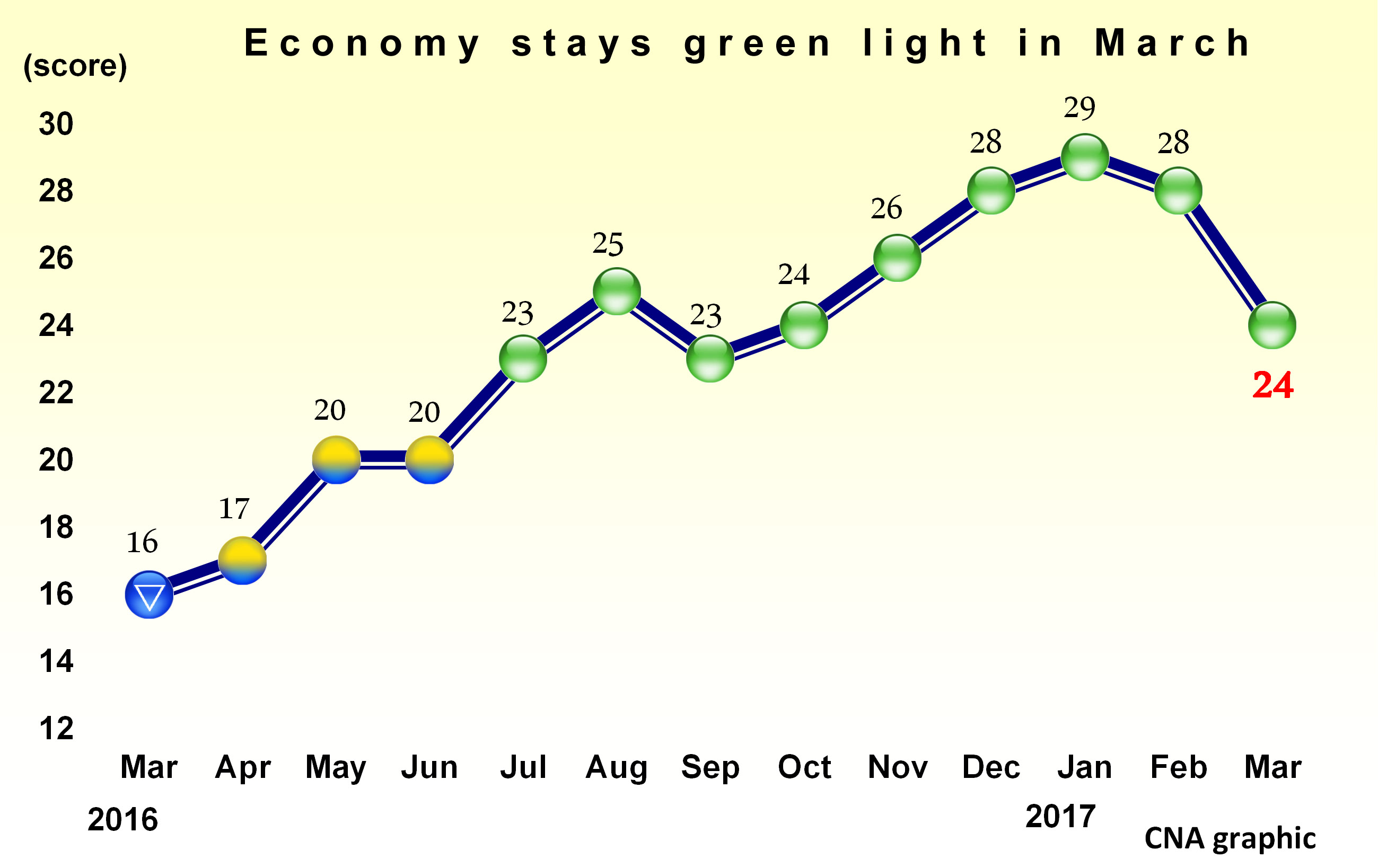 Economy shows steady growth in March - Focus Taiwan