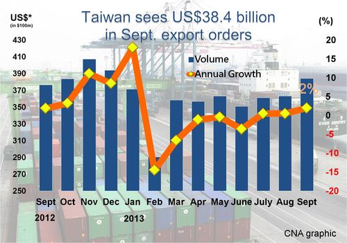 Taiwan's export orders up 2% in September (update) - Focus Taiwan