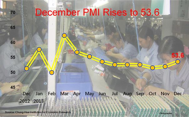 Taiwan's PMI expands in December - Focus Taiwan