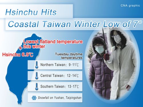 Temperatures dip as cold front peaks - Focus Taiwan