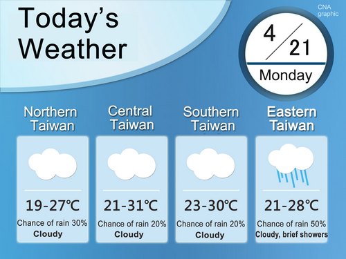 Taiwan forecast to see rain from Tuesday - Focus Taiwan