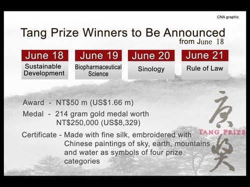 Tang Prize winners to be announced from Wednesday - Focus Taiwan