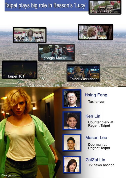 Taipei stars in Luc Besson's action thriller 'Lucy' - Focus Taiwan