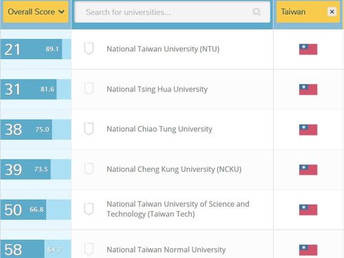 34 Taiwan universities make it into QS Asian university rankings ...
