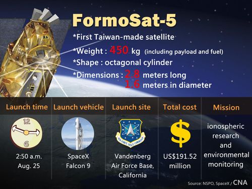 FormoSat-5 launches into space after years of challenges - Focus Taiwan