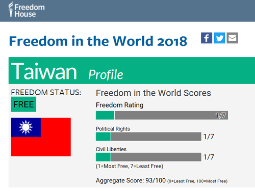 Taiwan scores highest rating in 12 years in freedom report - Focus Taiwan