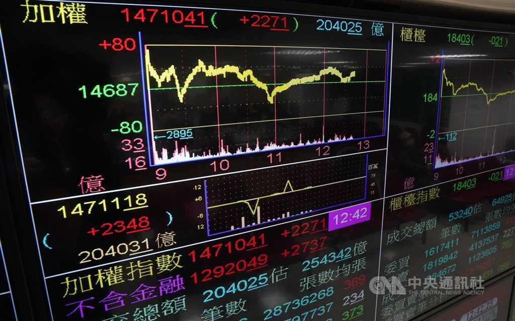 Taiwan shares end higher in last session of 2020 - Focus Taiwan