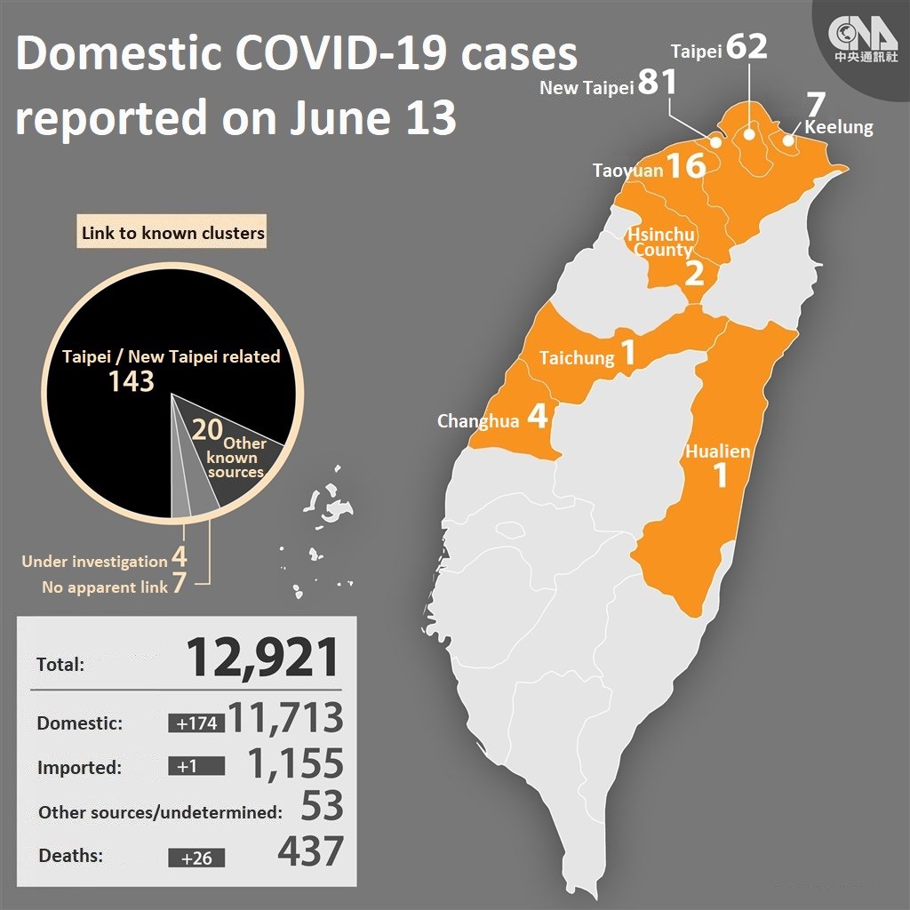 Taiwan's daily COVID case count dips below 200 for first time in weeks ...