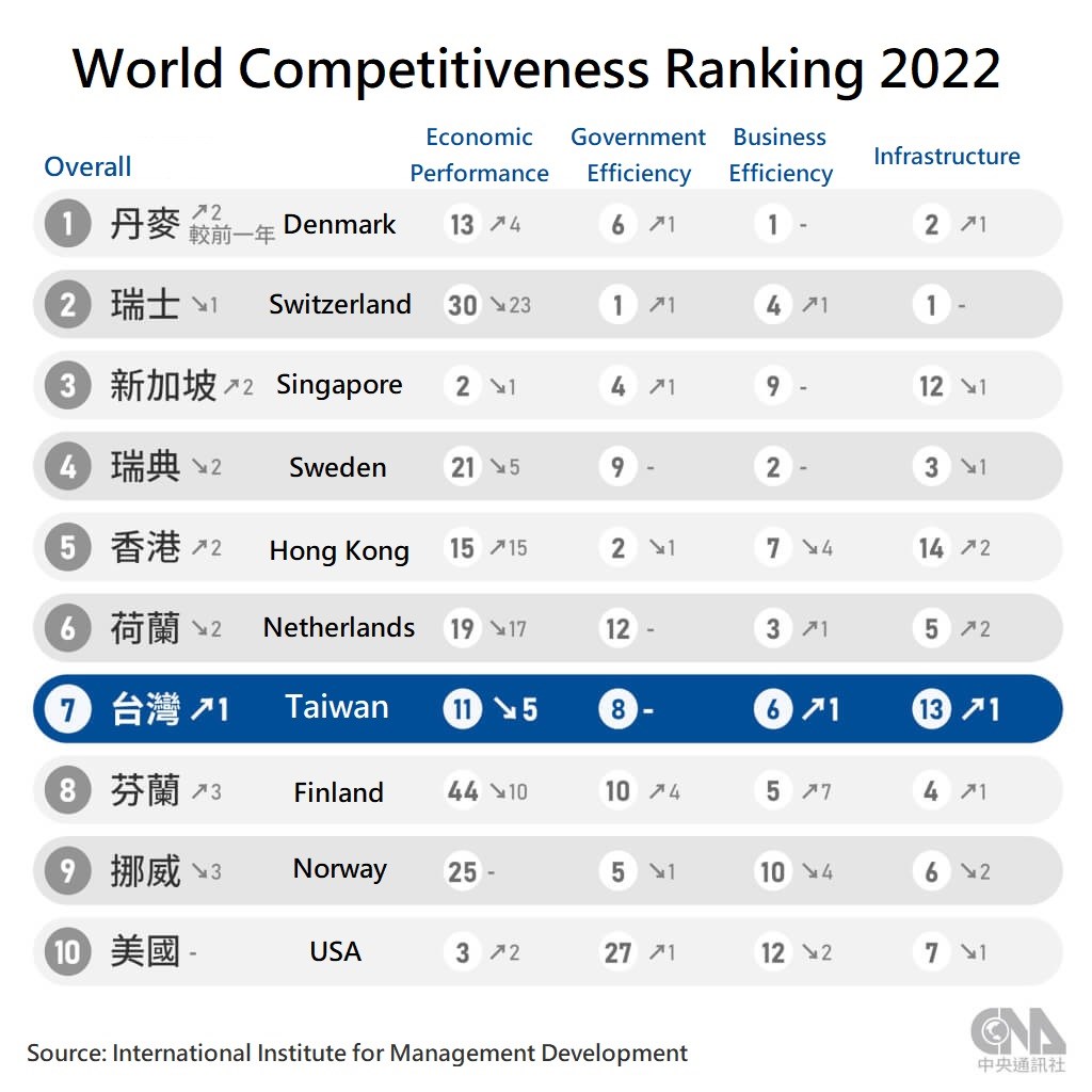 Taiwan rises to 7th in IMD World Competitiveness rankings - Focus Taiwan