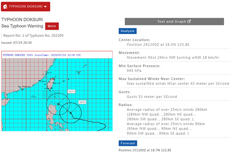 Taiwan issues sea warning for Typhoon Doksuri (update) - Focus Taiwan