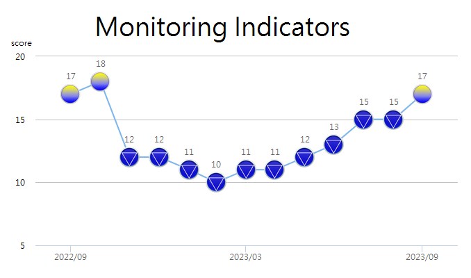 Taiwan's economy ends 10th straight month of contraction in September - Focus Taiwan