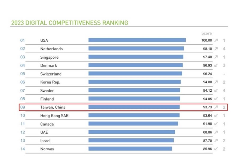 Taiwan ranked 9th worldwide for digital competitiveness - Focus Taiwan