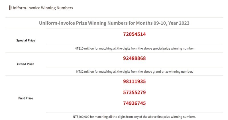 15 receipts win NT$10 million in September-October lottery - Focus Taiwan