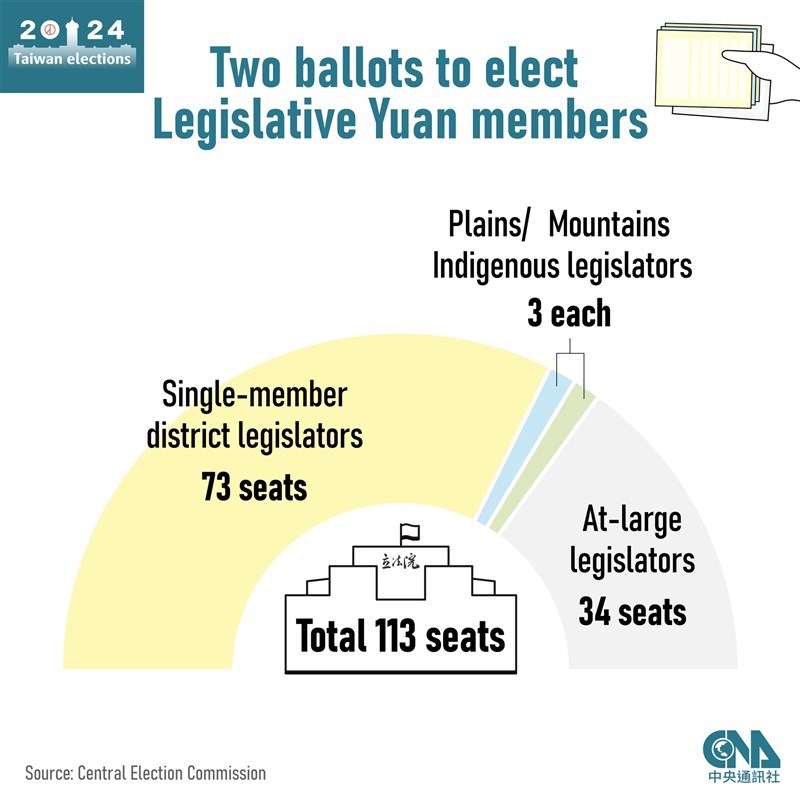 Taiwan's 2024 presidential, legislative elections - Focus Taiwan