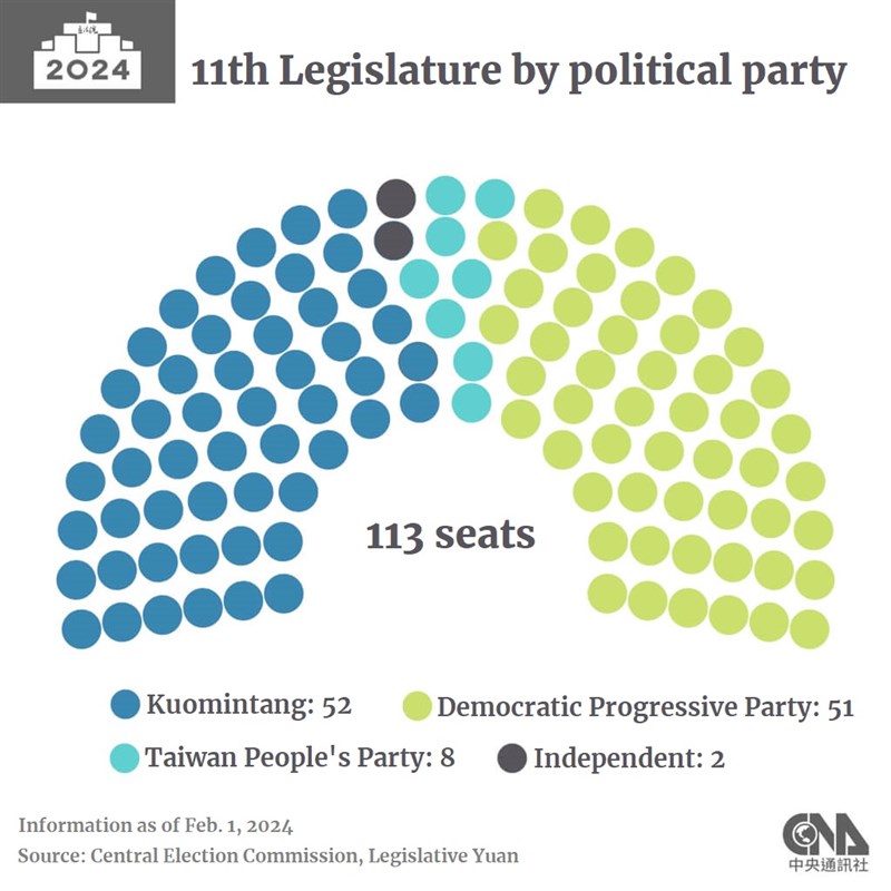 Taiwan's 11th Legislative Yuan at a glance - Focus Taiwan