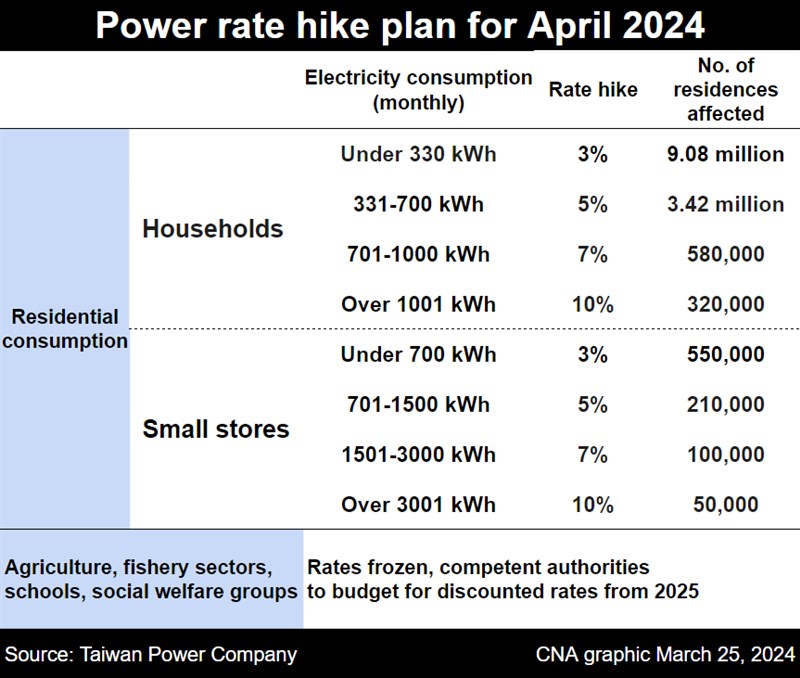 Inflation in Taiwan likely to hit 2.03% due to power rate hikes: DGBAS ...