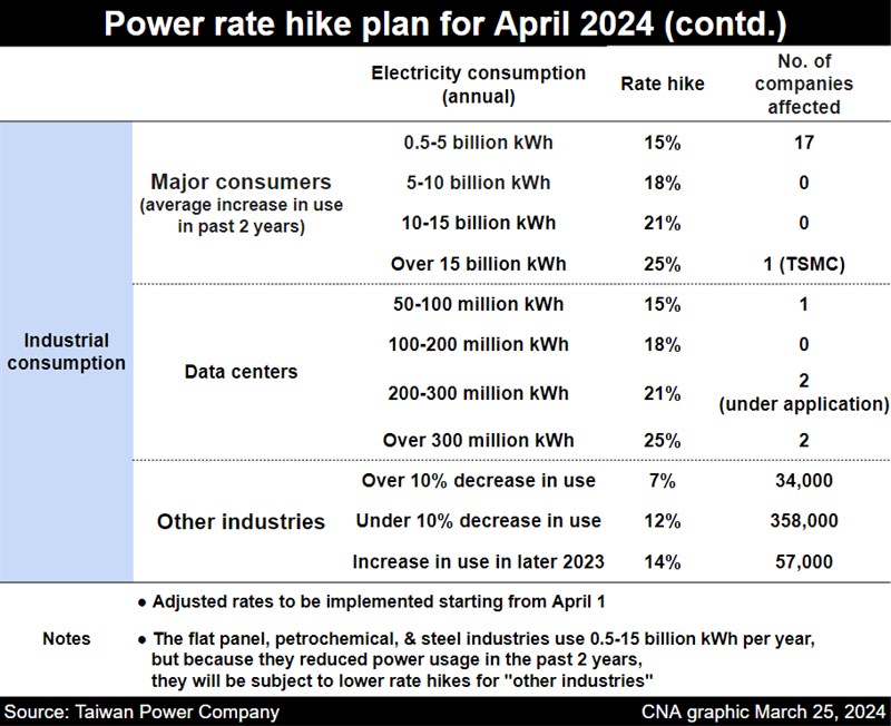 Taiwan to raise residential and industrial electricity rates - Focus Taiwan
