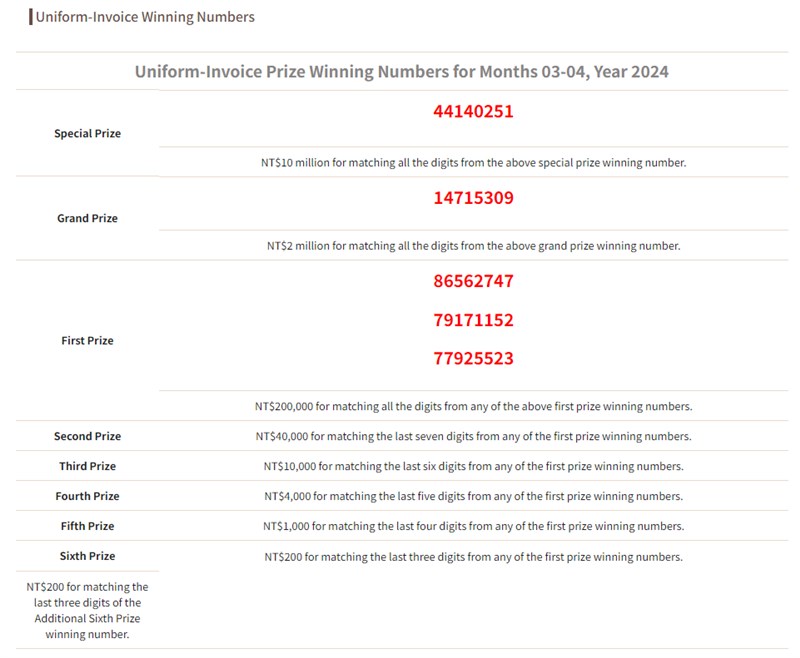 March-April winning uniform invoice numbers released - Focus Taiwan
