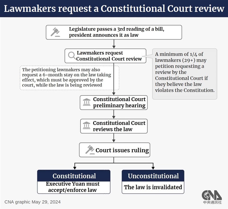 Lai formally seeks Constitutional Court ruling on oversight laws ...