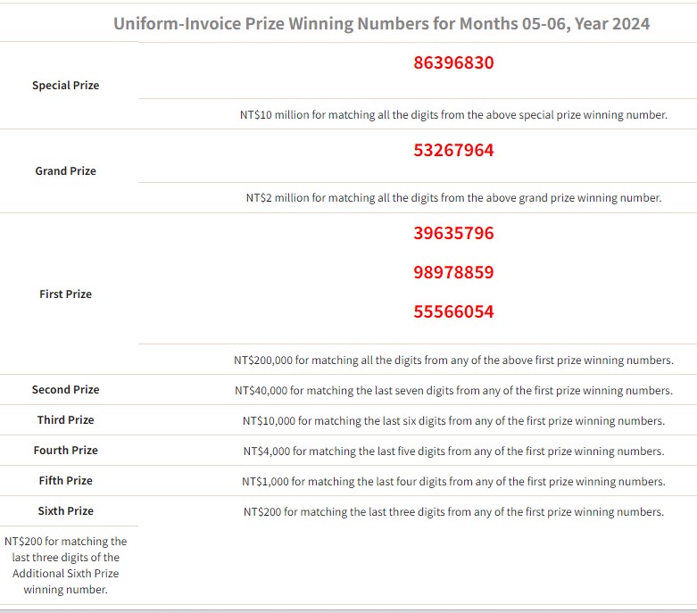 Winning numbers for May-June uniform invoice lottery released - Focus ...
