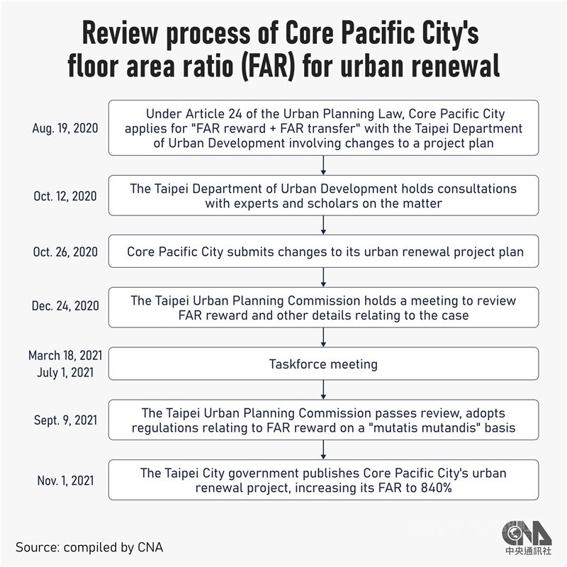 Ko's home raided over Core Pacific City scandal; 3 detained - Focus Taiwan
