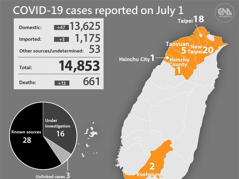 Taiwan reports 50 new COVID-19 cases, link in Delta cases confirmed ...