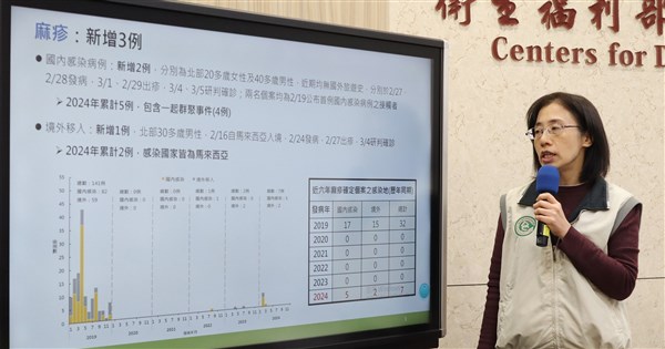 2 more local measles cases reported in northern Taiwan: CDC - Focus Taiwan