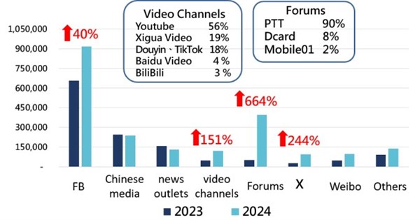 China steps up disinformation campaign in 2024: NSB report - Focus Taiwan