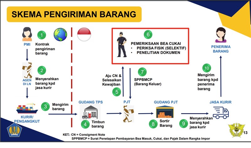 Ditjen Bea Cukai Indonesia: Berikut cara mengecek status kiriman barang ...
