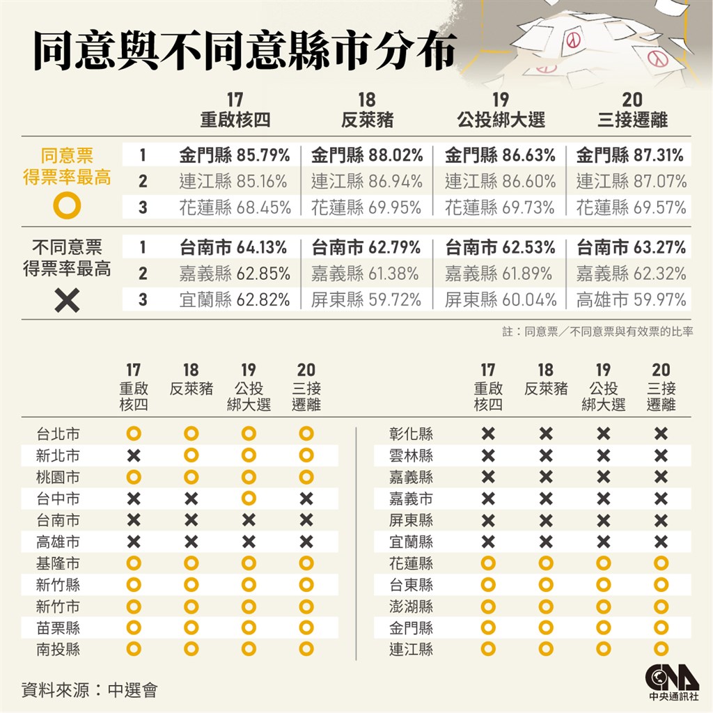 公投開票4案全遭否決 不同意均破400萬、投票率41【圖表】 政治 重點新聞 中央社 Cna