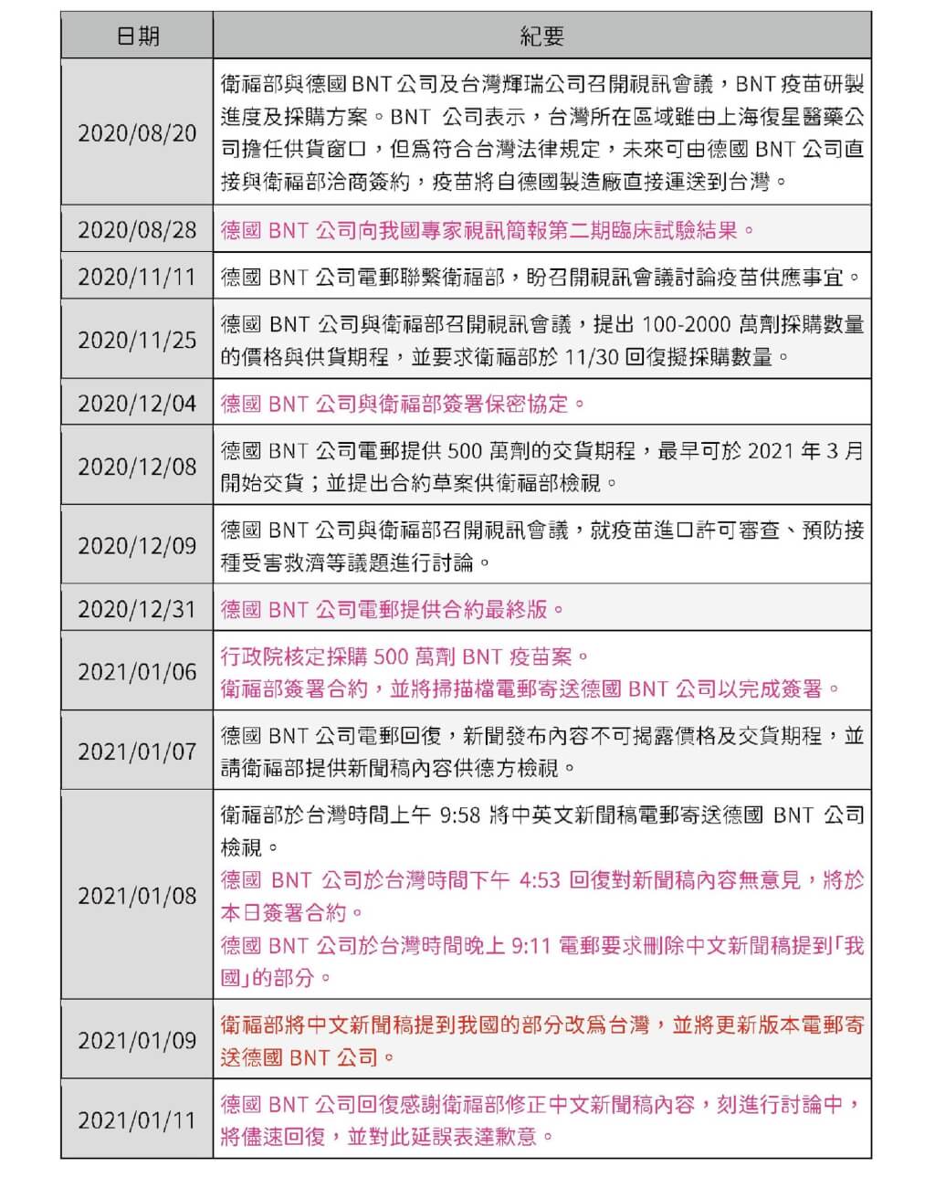 指揮中心公布採購BNT時序表 駁斥阻擋慈濟買疫苗 | 政治 | 中央社 CNA