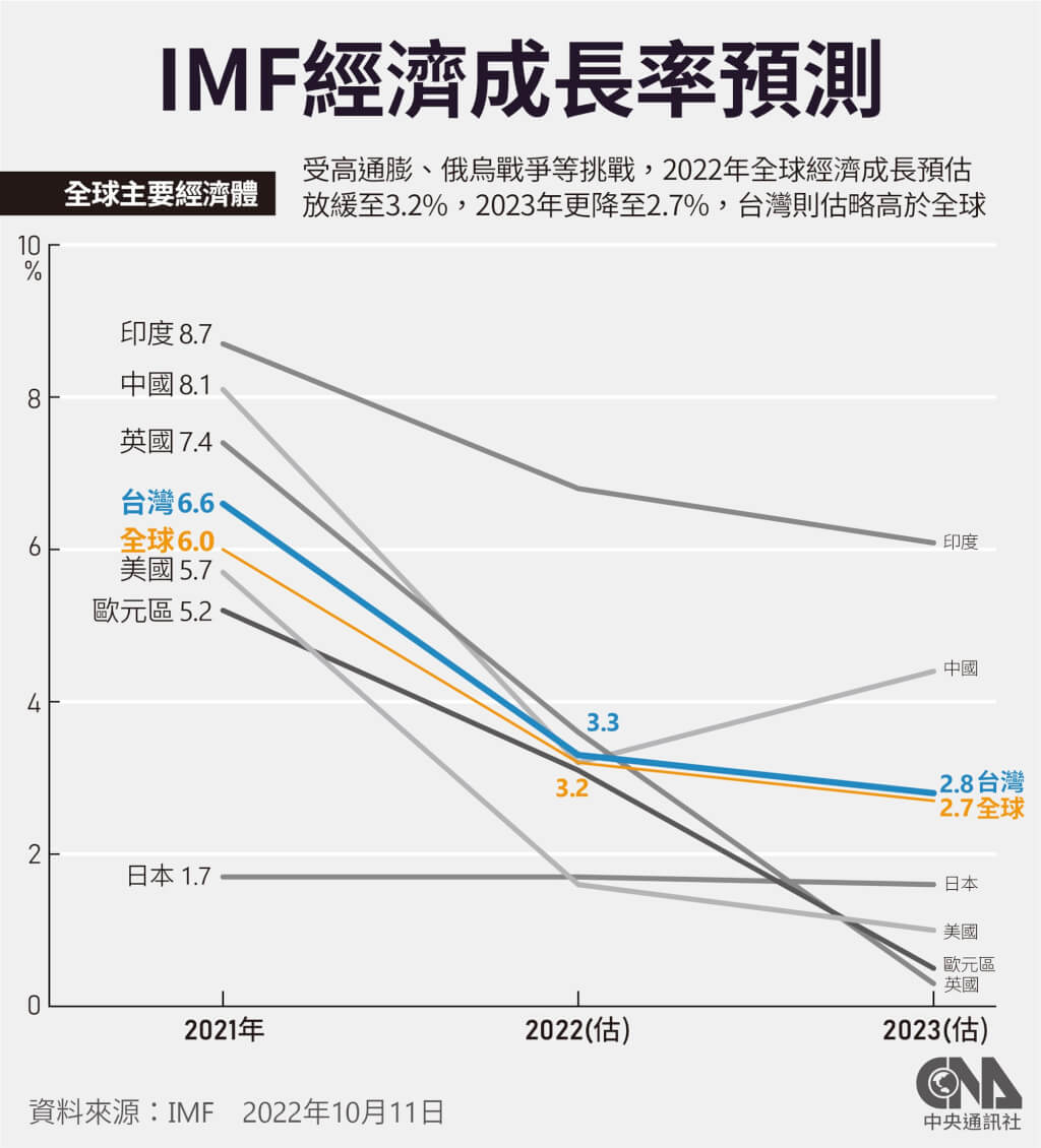 IMF上調2022台灣經濟成長至3.3% 通膨低於國際 | 產經 | 中央社 CNA