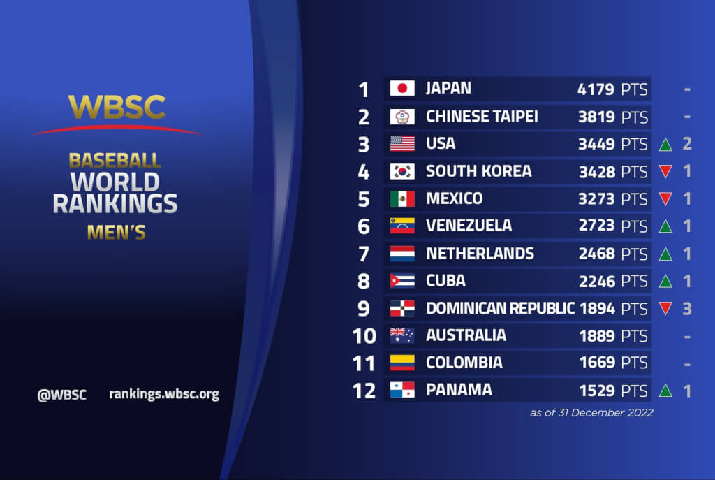 WBC經典賽一日棒球迷做功課 又不是世界盃台灣人在瘋什麼？ | 運動 | 中央社 CNA