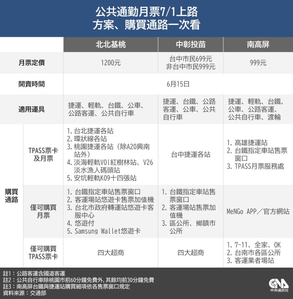 TPASS通勤月票各區都可用悠遊卡嗎？要走專用通道？QA一次看 | 生活 | 中央社 CNA