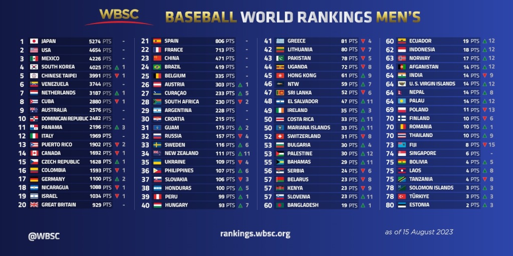 WBSC最新男子棒球世界排名 台灣被韓國超越排第5 | 運動 | 中央社 CNA