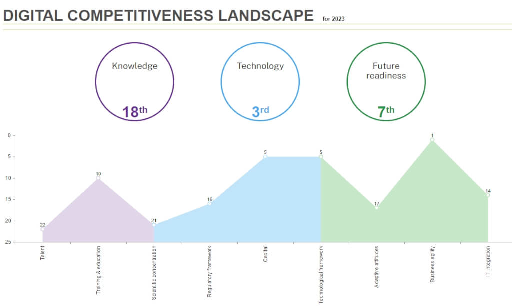 IMD世界數位競爭力台灣進步排第9 5G用戶占比等5指標全球居冠 | 產經 | 中央社 CNA