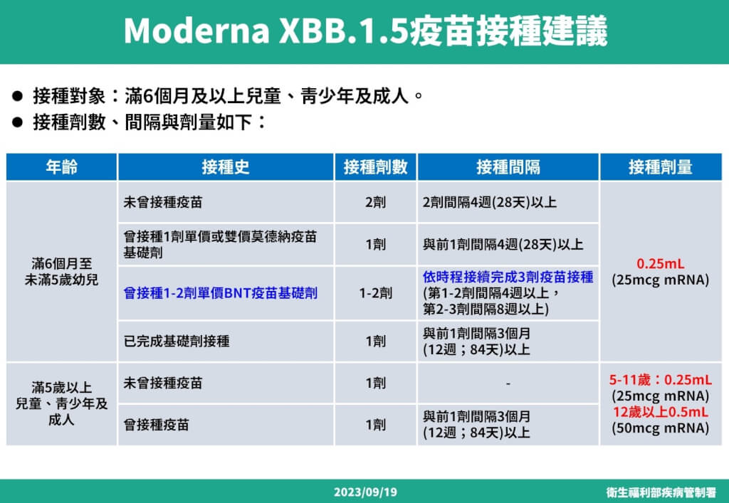 XBB疫苗去哪預約？莫德納Novavax有何差別？接種須知一次看 | 生活 | 中央社 CNA