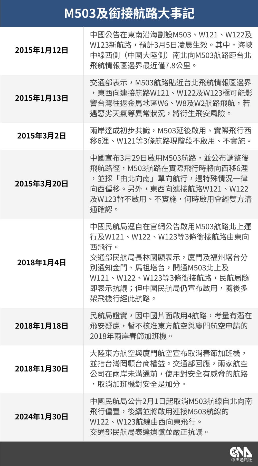 M503航路牽動國防飛安 爭議一次看懂 | 兩岸 | 中央社 CNA
