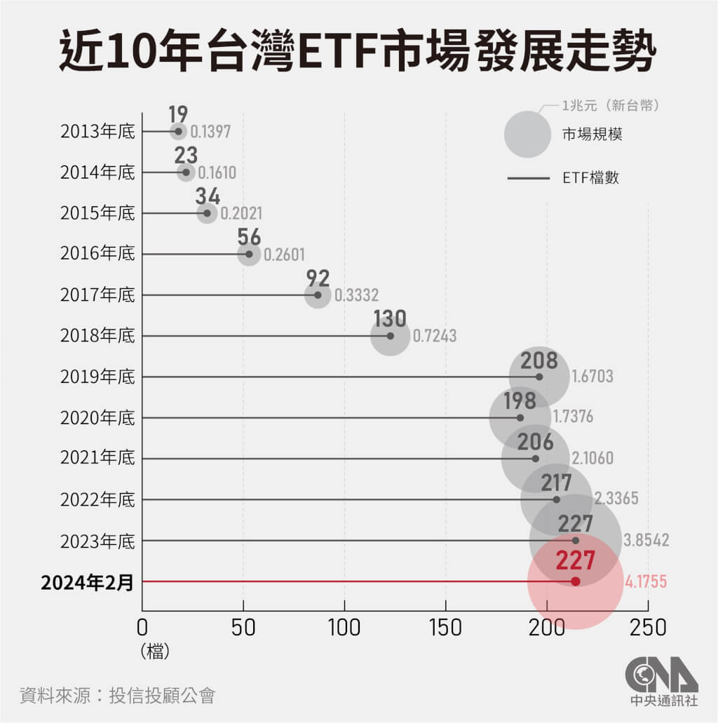 台灣人為什麼瘋搶ETF？盛況空前背後6大關鍵一次看 | 證券 | 中央社 CNA