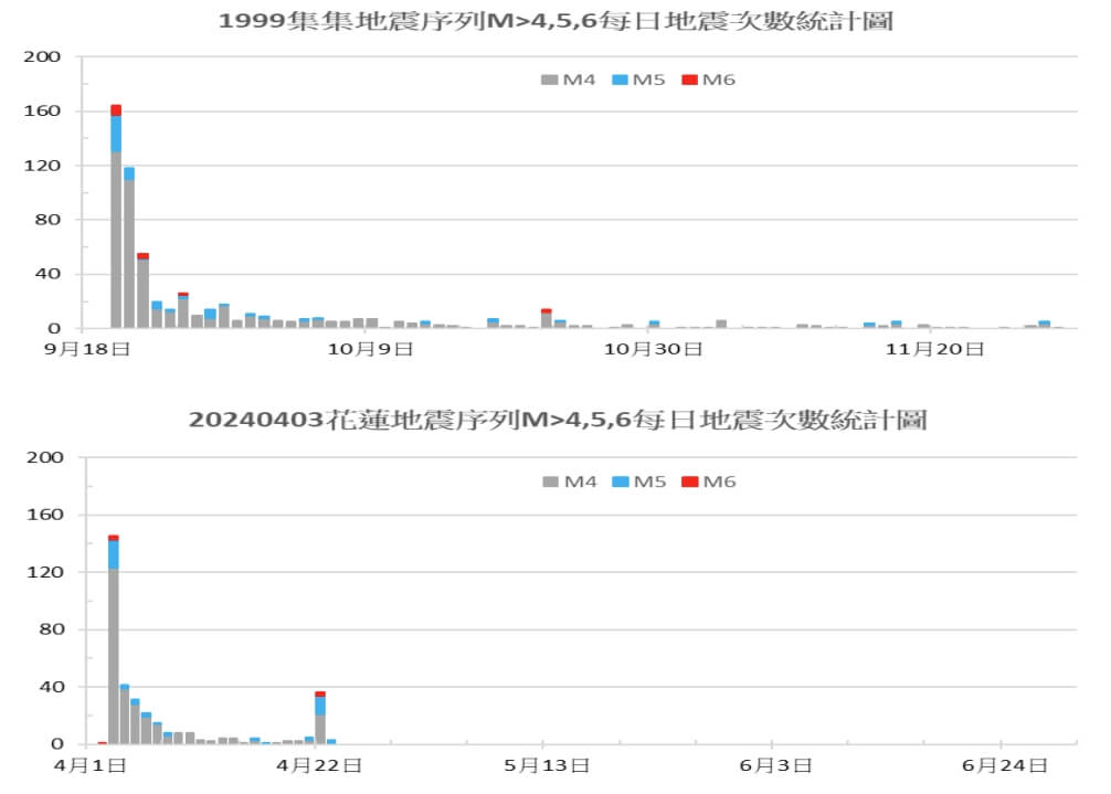 比對花蓮403與921地震餘震間距隨時間加長 氣象署：無須過度恐慌 | 生活 | 中央社 CNA