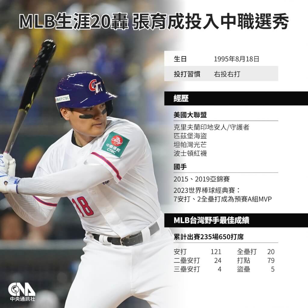 張育成投入中職選秀成超級大物 12項MLB數據台灣之最 | 運動 | 中央社 CNA