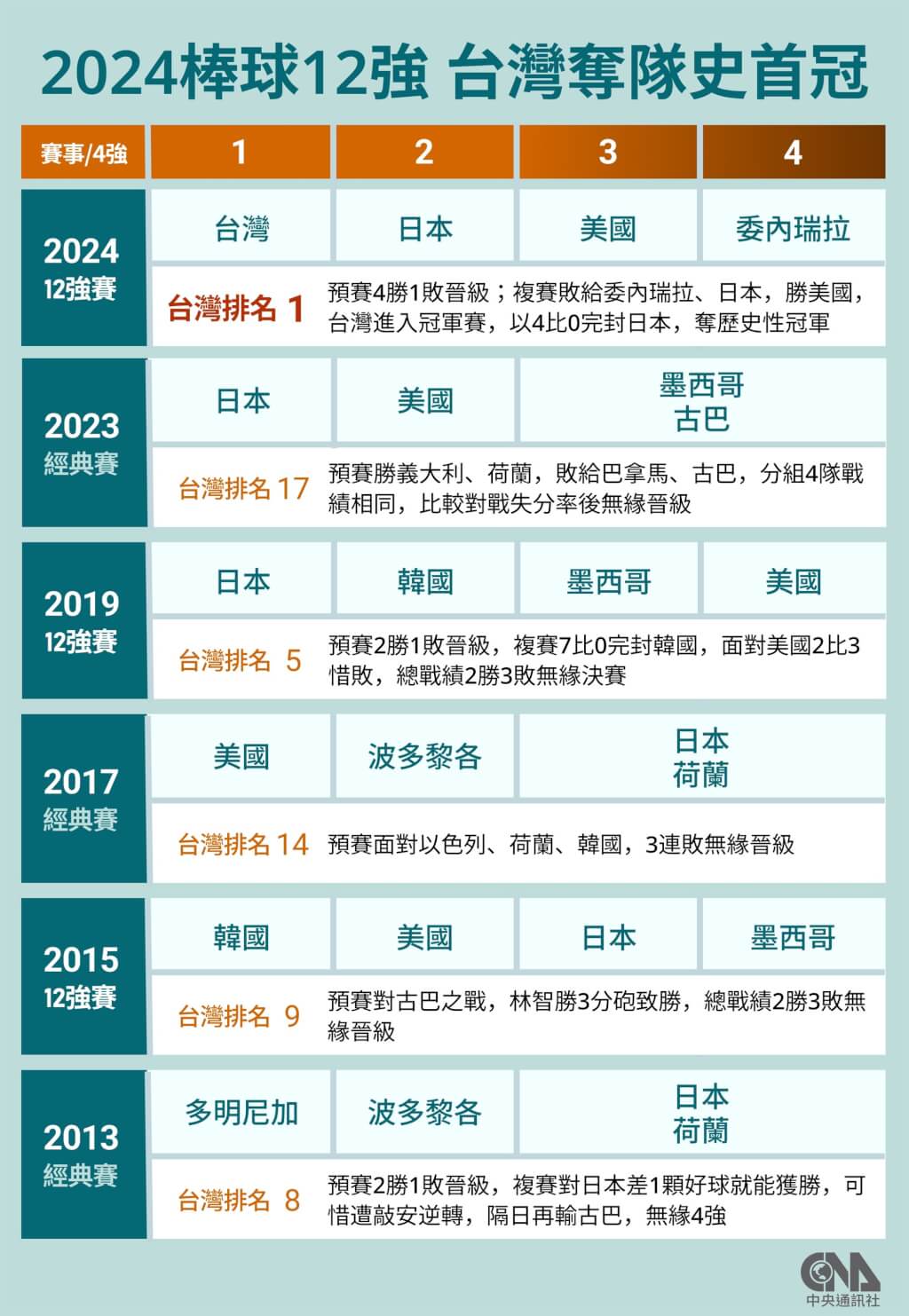 陳傑憲入選世界12強棒球賽最佳陣容 MLB官網讚台灣締造歷史 | 運動 | 中央社 CNA