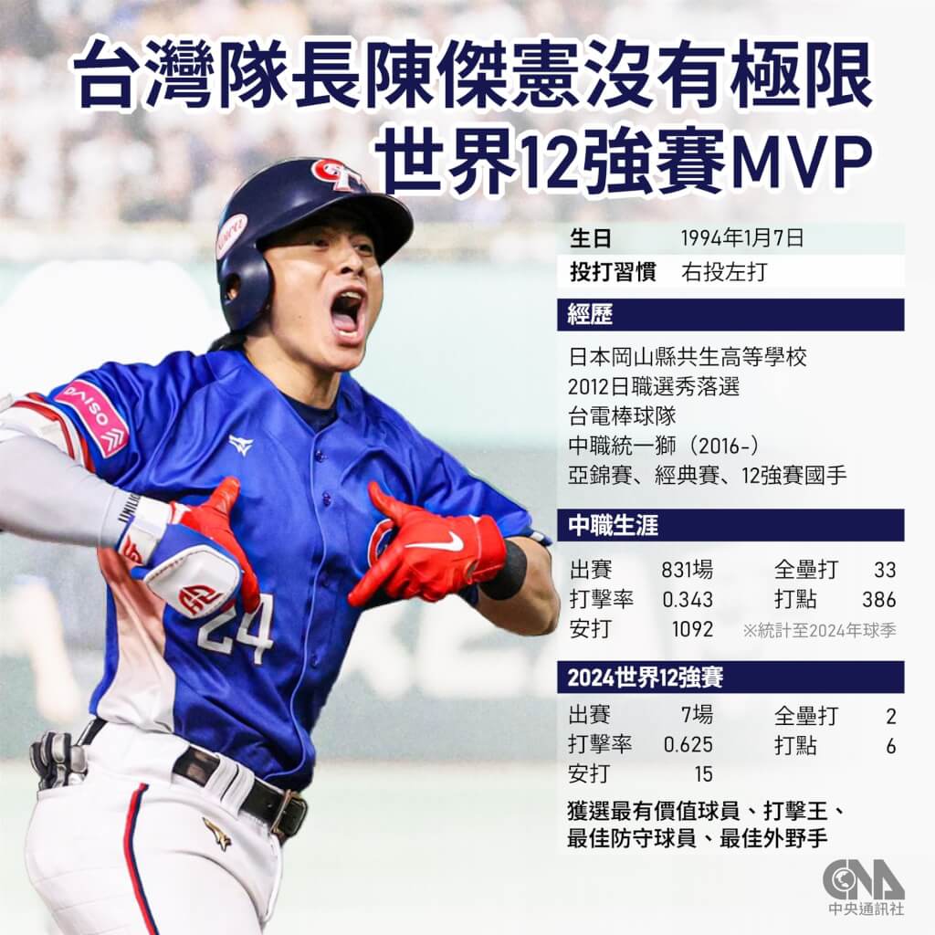 陳傑憲入選世界12強棒球賽最佳陣容 MLB官網讚台灣締造歷史 | 運動 | 中央社 CNA