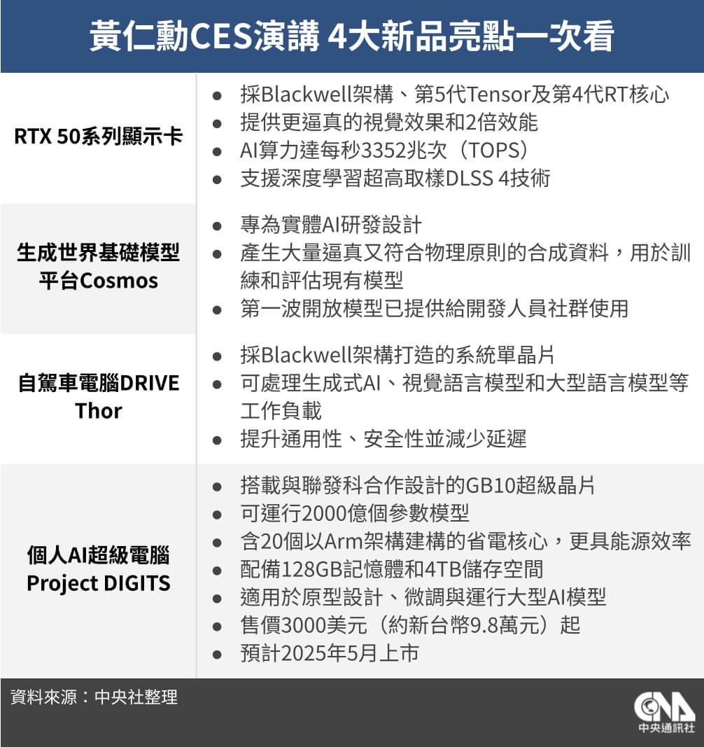 輝達CES發表RTX 50系列顯卡 採Blackwell架構 | 科技 | 中央社 CNA