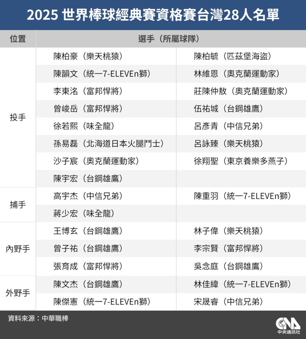 WBCQ棒球經典賽資格賽台灣力拚晉級 賽程戰績轉播資訊看這裡 | 運動 | 中央社 CNA
