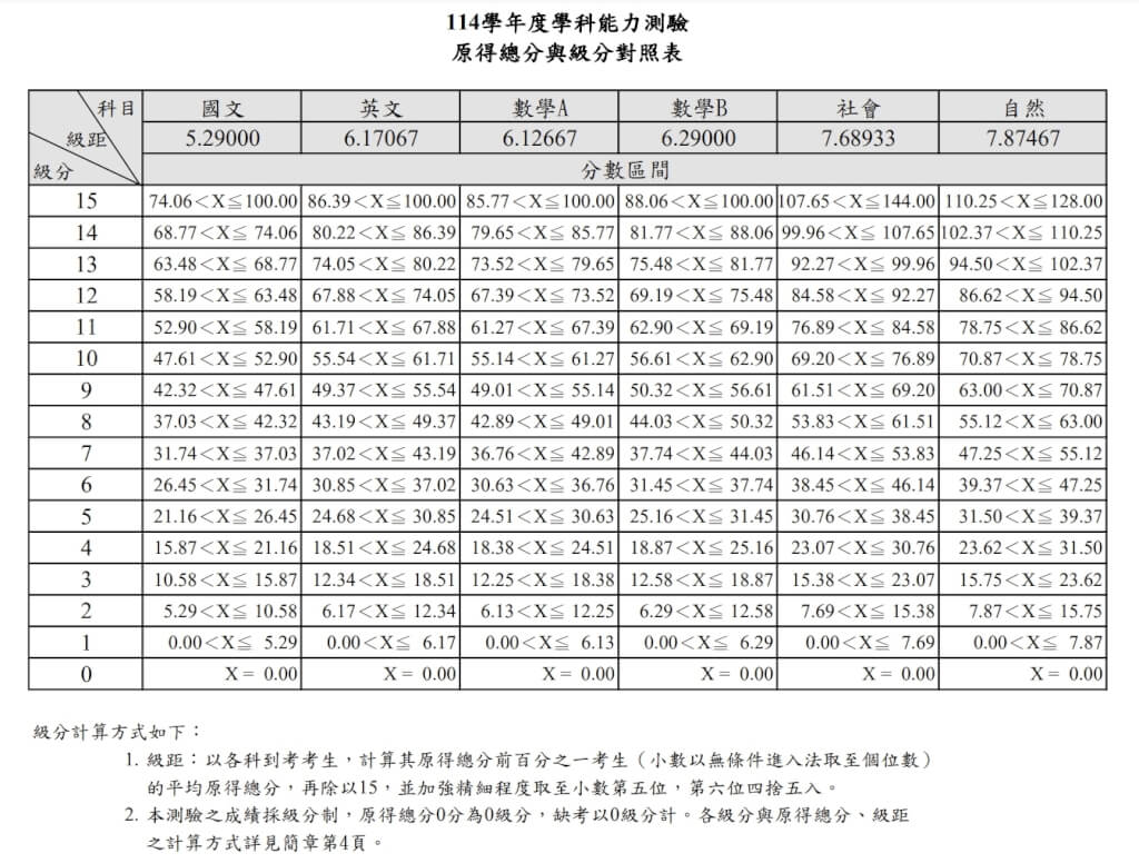 學測成績查詢看這裡 114年各科5標、級分對照表一覽 | 生活 | 中央社 CNA