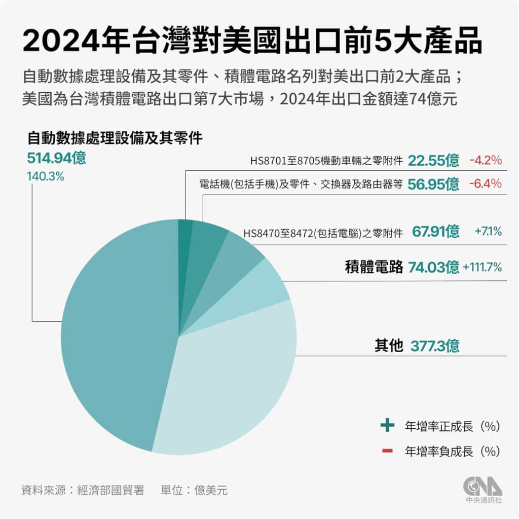 對等關稅影響 學者：台對美出口若下降衝擊GDP約15% | 產經 | 中央社 CNA